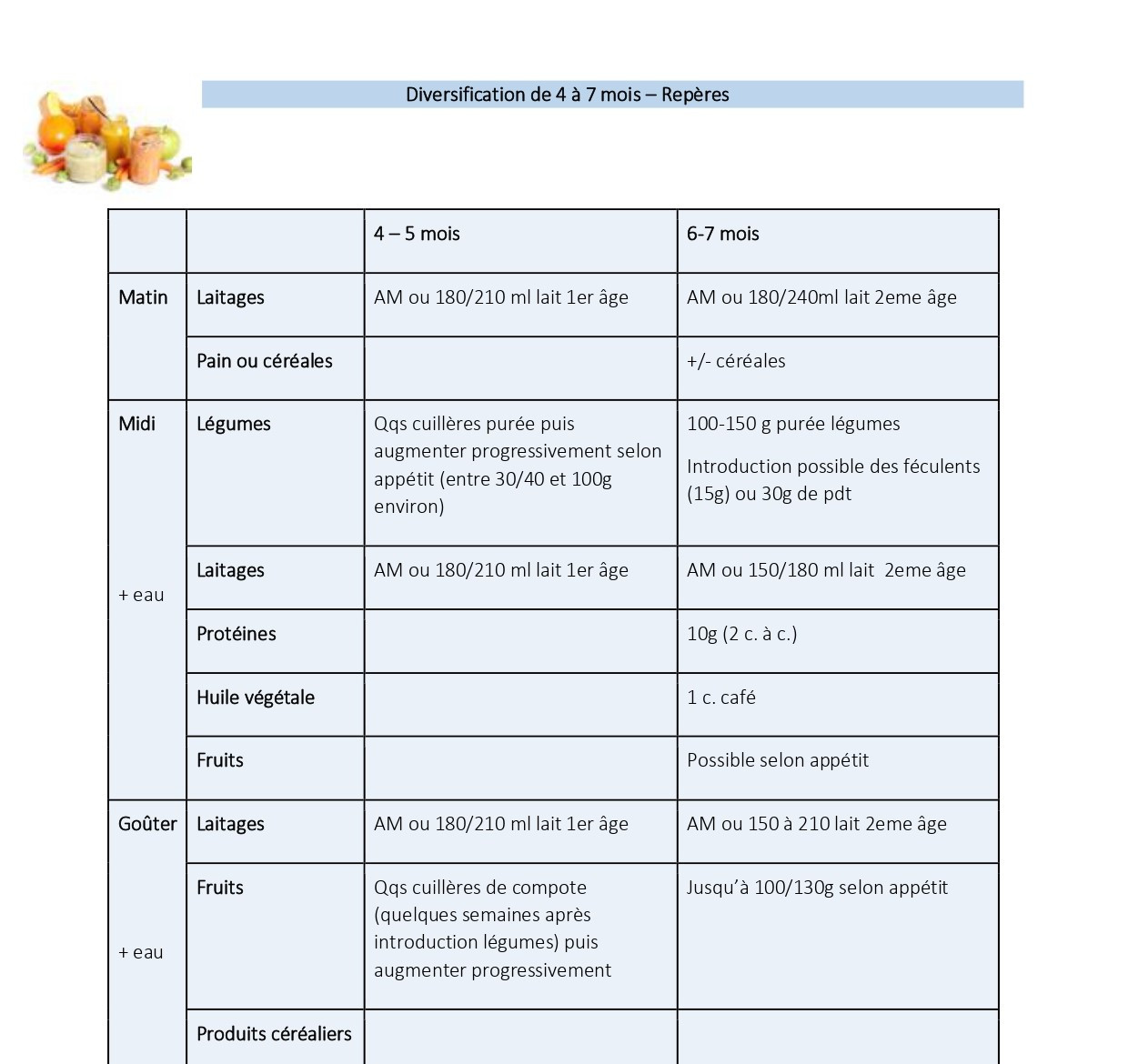 Tableaux diversification alimentaire par âge et quantités